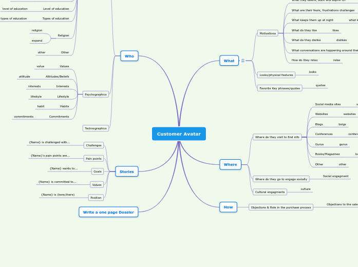 Create the perfect customer by creating yo...- Mind Map